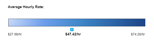 The Definitive Guide to CodeIgniter Developer Hourly Rates in 2023