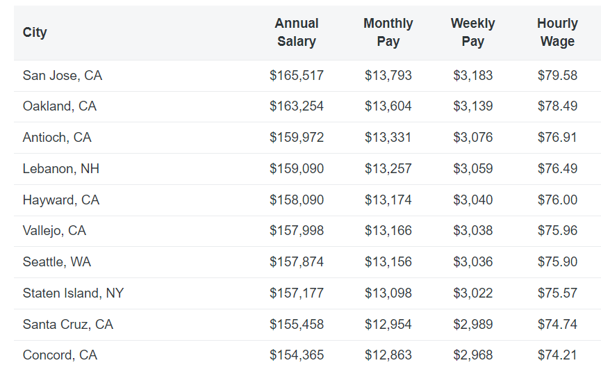 AI Developer Annual Salaries Guide