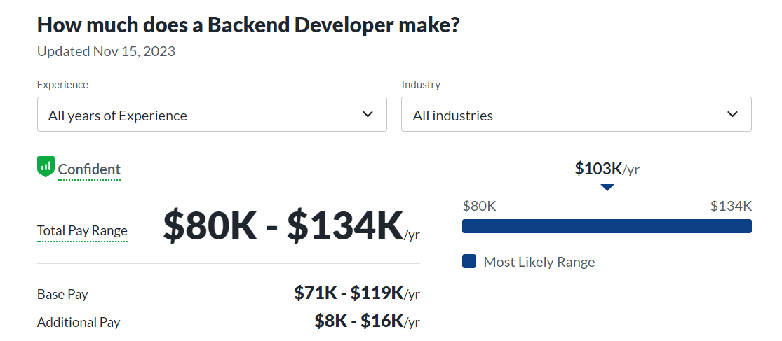 Annual Backend Developer Salary Breakdown: From Entry-Level to Expert