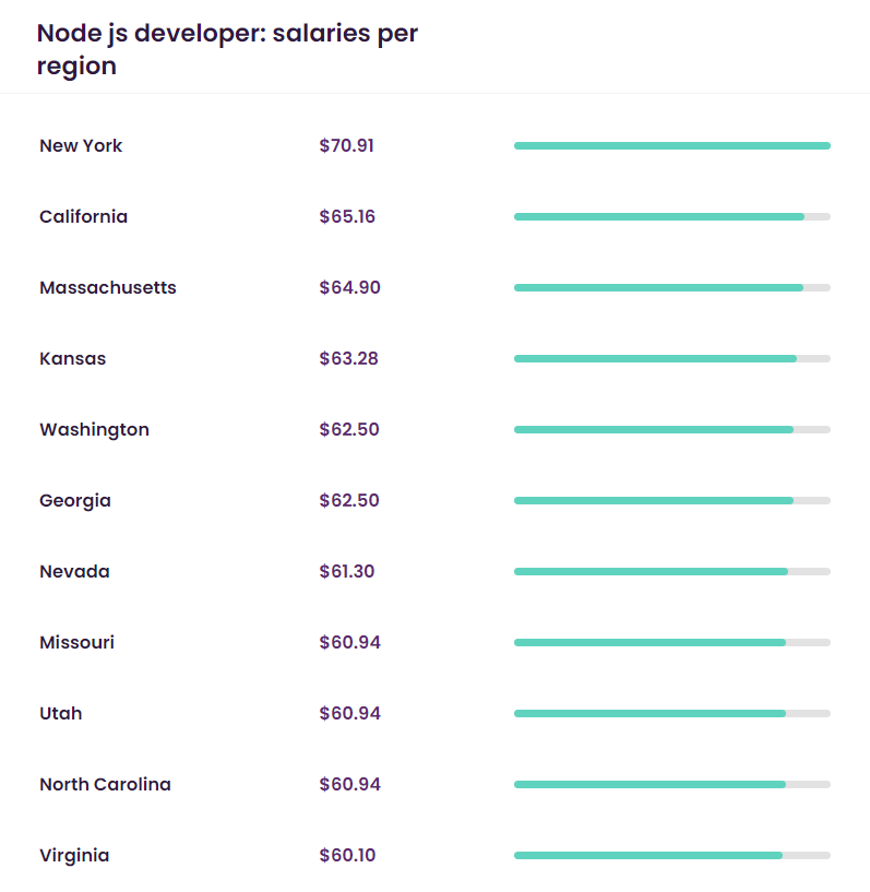 The Complete Handbook of Node.js Developer Hourly Rates in 2023