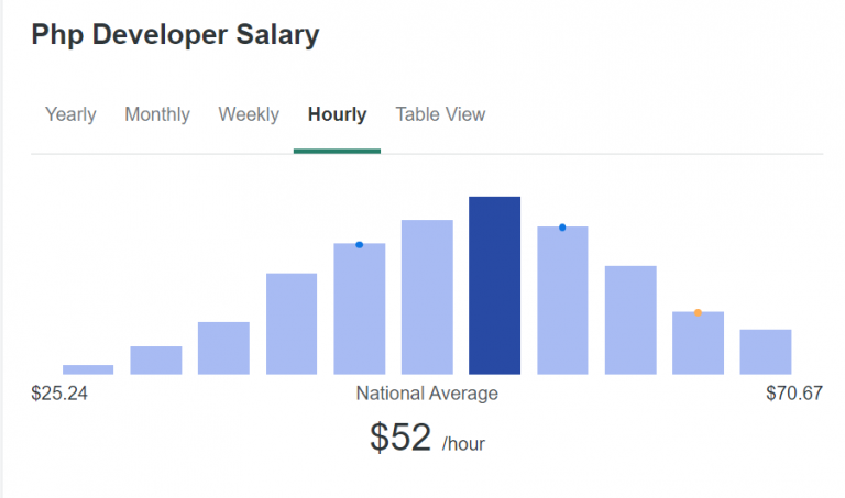 Understanding Your Investment: A Comprehensive Guide to PHP Developer ...